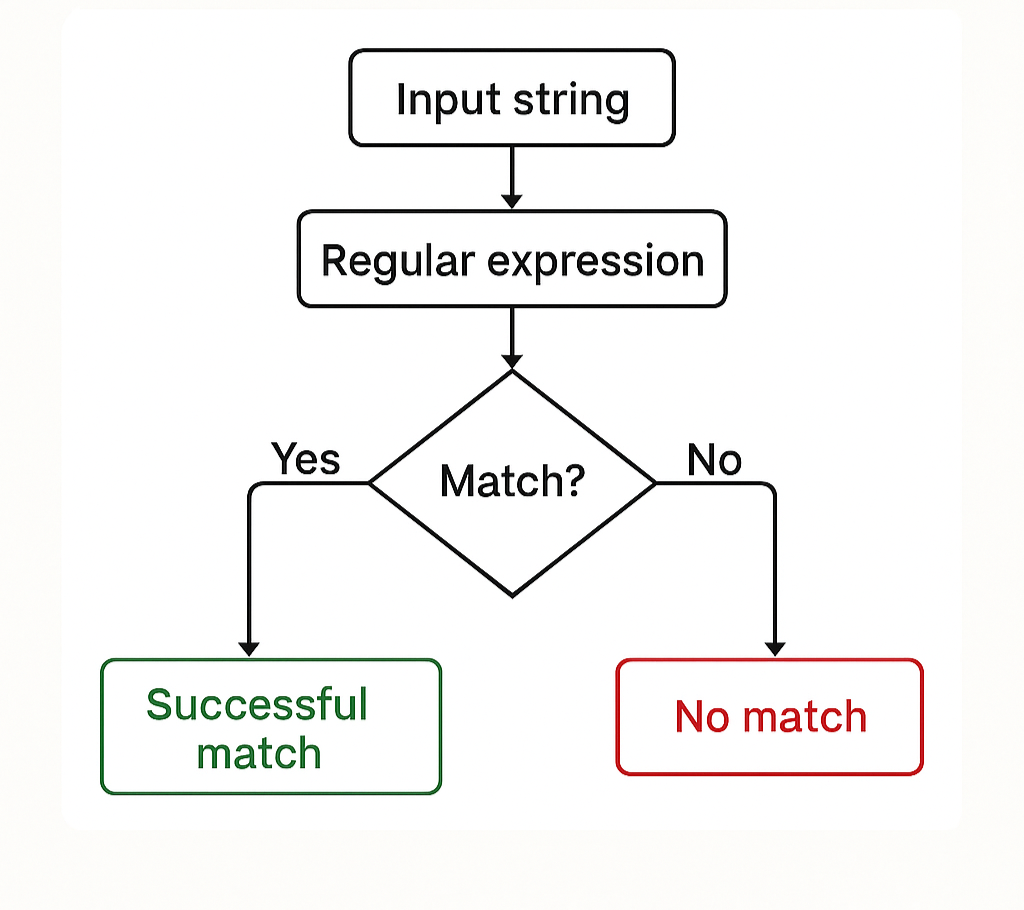 Regex Explained: A Beginner-Friendly Guide to Regular Expressions | by Siva Teja | Jul, 2025 ...