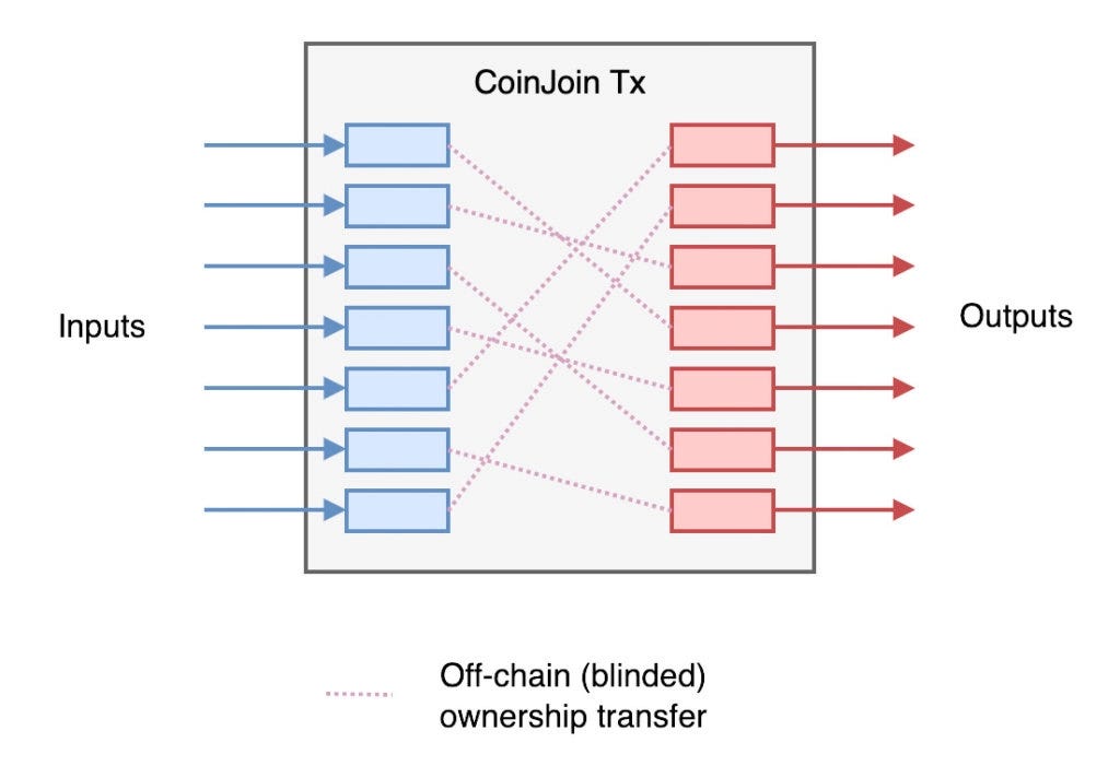 Coinjoin and privacy. Privacy in Bitcoin is non-negotiable… | by Solomon Eze | Medium