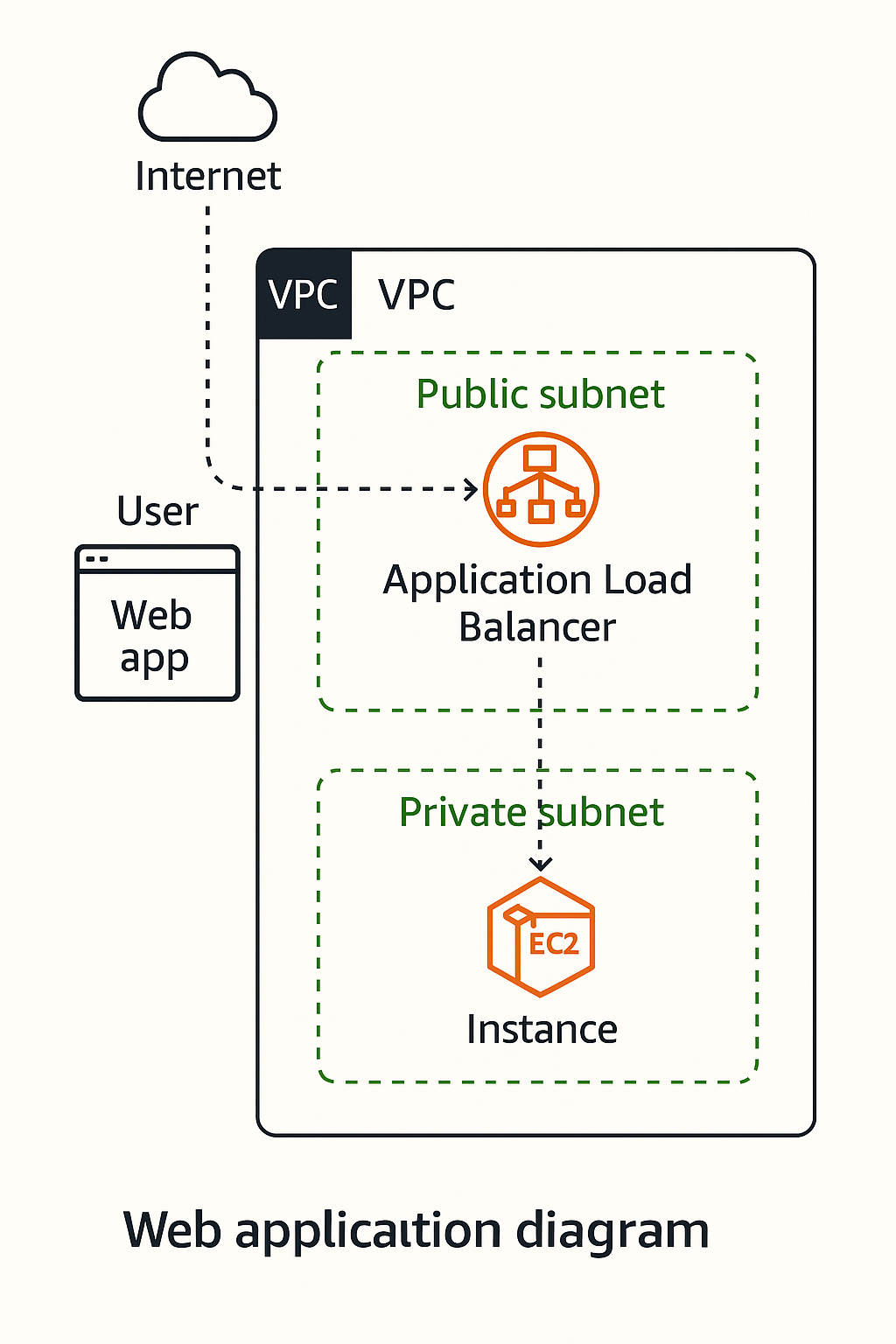 🛡️ Deploying a Secure Web App in AWS with Custom VPC, Bastion Host & Load Balancer | by Vaibhav ...