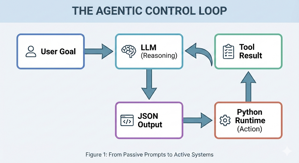 The Anatomy of an Agent: An Engineering Breakdown | by Dhirendra ...