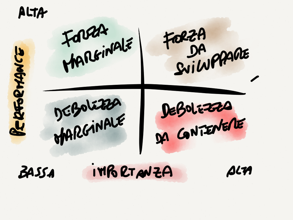 L’analisi dei punti di forza e di debolezza (SWOT analysis) | by ...