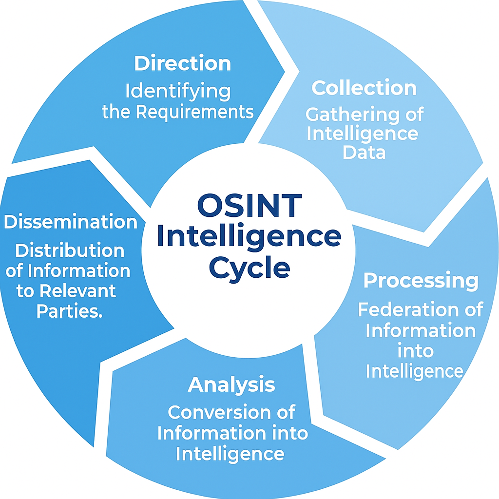 OSINT: Knowing Without Breaching. In today’s hyper-connected world ...