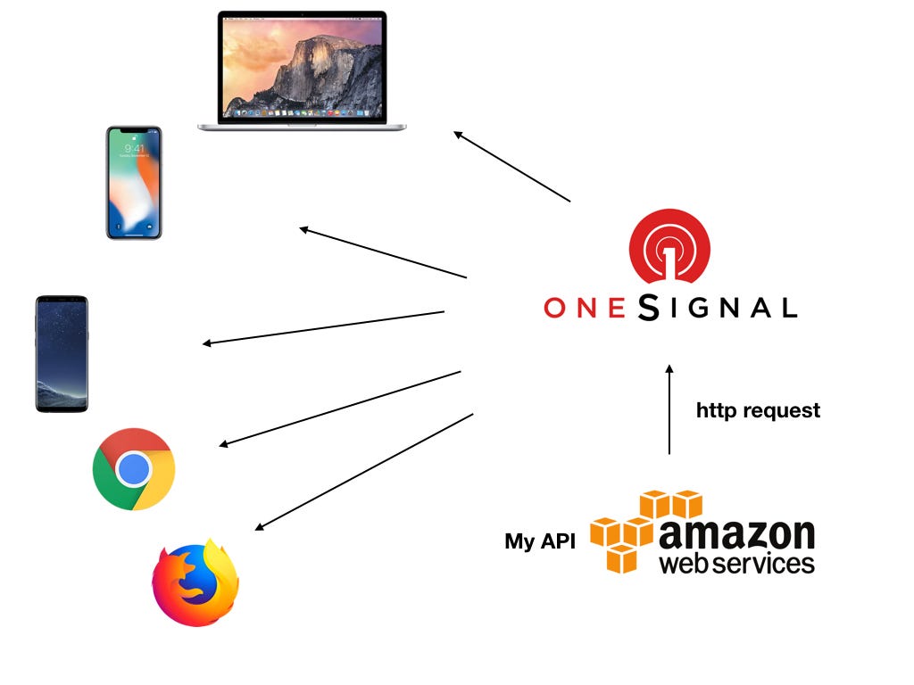 มาทำ notification ด้วย One Signal กันเถอะ | by Thanawat Chookes | True ...