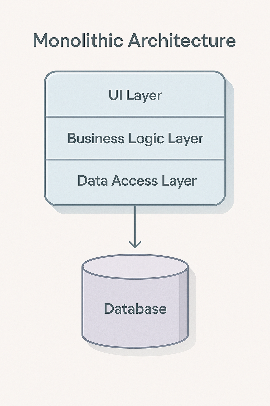 Monolithic Architecture: The Foundation of Modern Software Design | by Simson M | Medium