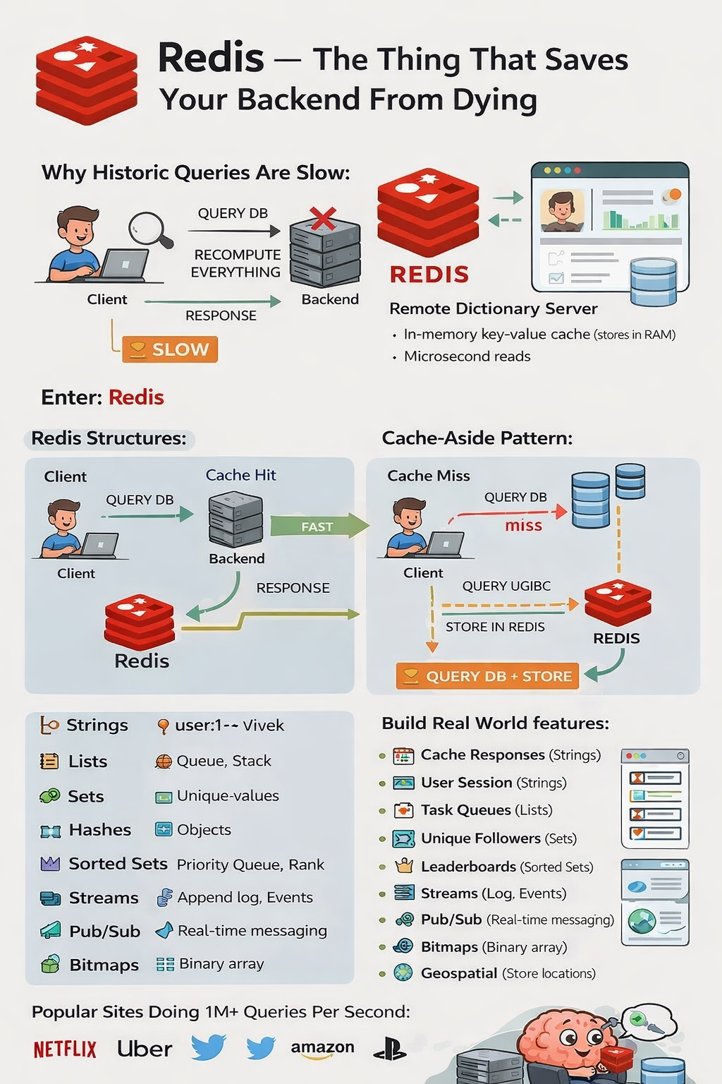 Redis — The Thing That Saves Your Backend From Dying | by Vivek Thakur ...
