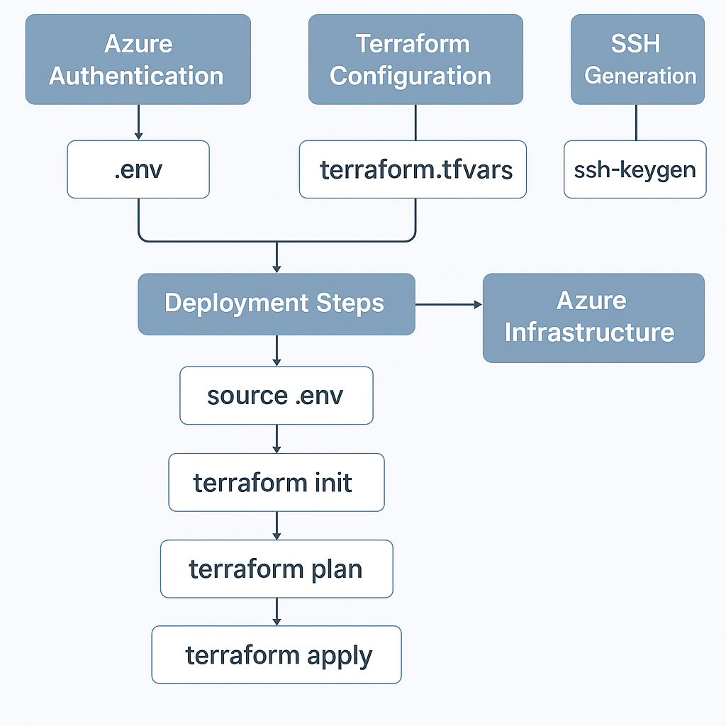 Deploying Azure Infrastructure Using Terraform — Part 2 | by Chinmay ...