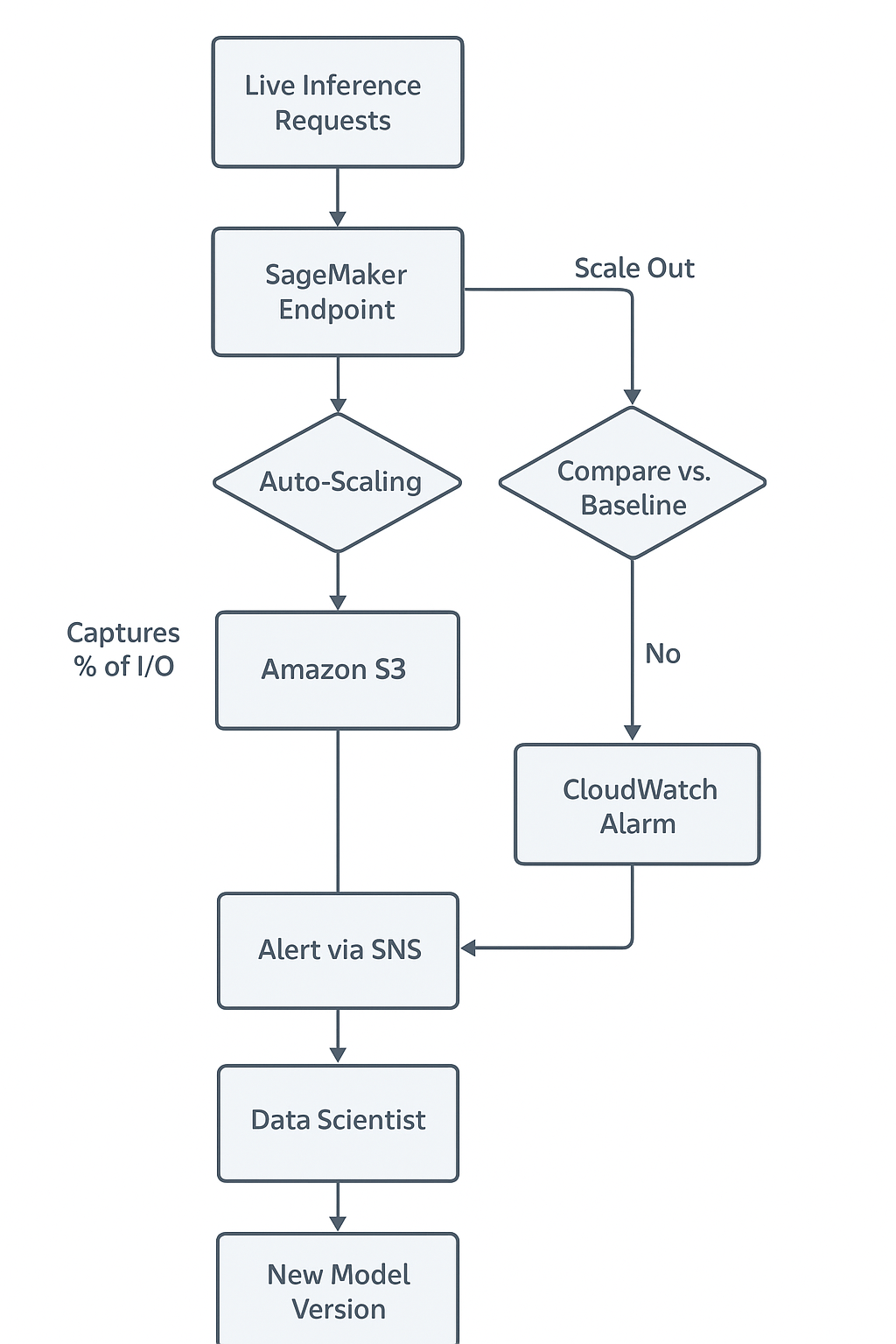 Productionizing ML Models on AWS SageMaker: A Guide to Auto-Scaling and ...