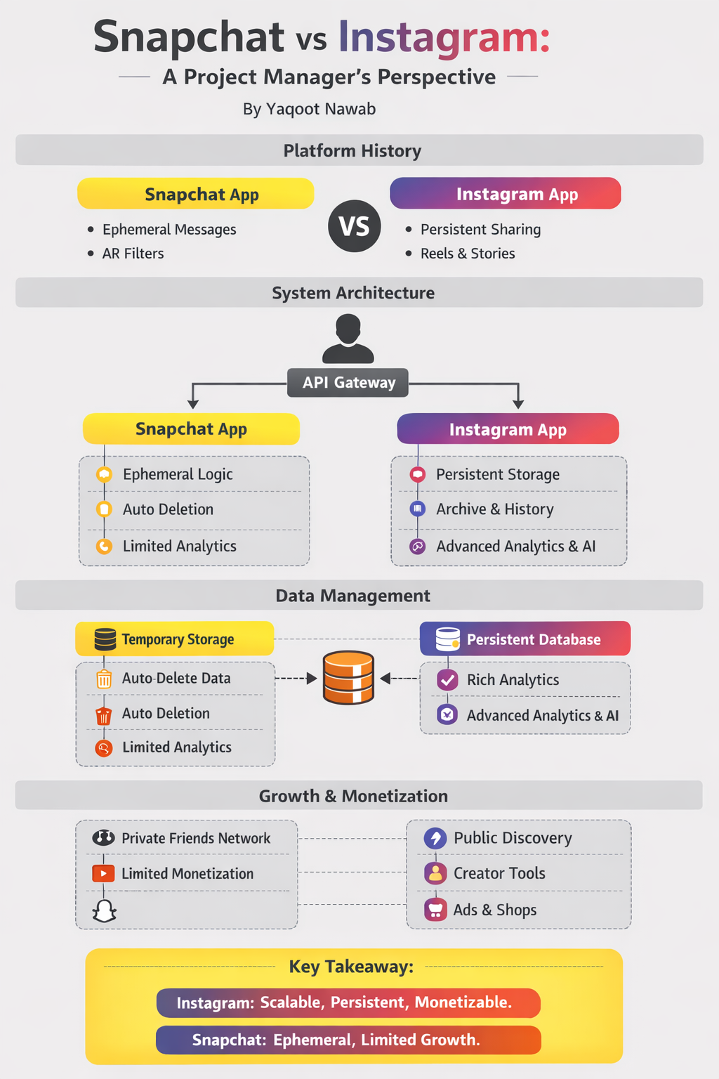 Snapchat vs Instagram: A Project Manager’s View on Design, Data, and ...