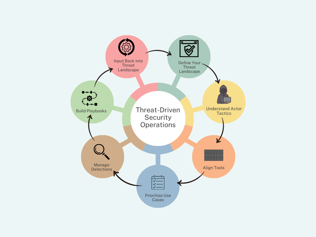 Threat Intelligence-Driven Security Operations: Part 1 | by Daniel ...