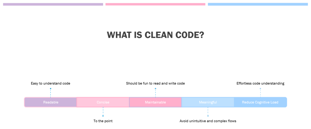 Writing Clean Code. Writing Clean Code: A Comprehensive… | by Rahul ...