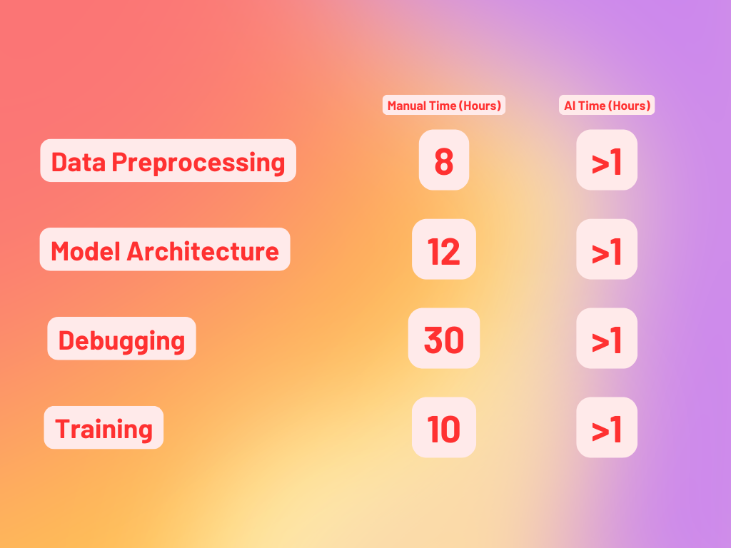 I Spent Weeks Learning Machine Learning — Then AI Wrote a Model in 10 Seconds | by Builescu ...