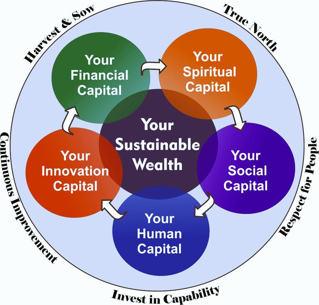 Becoming forward-thinking is most desired to induce wealth creation ...