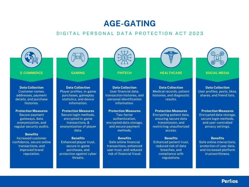 India’s Latest Data Law Mandates Age Gating: Perfios Offers the Ideal ...