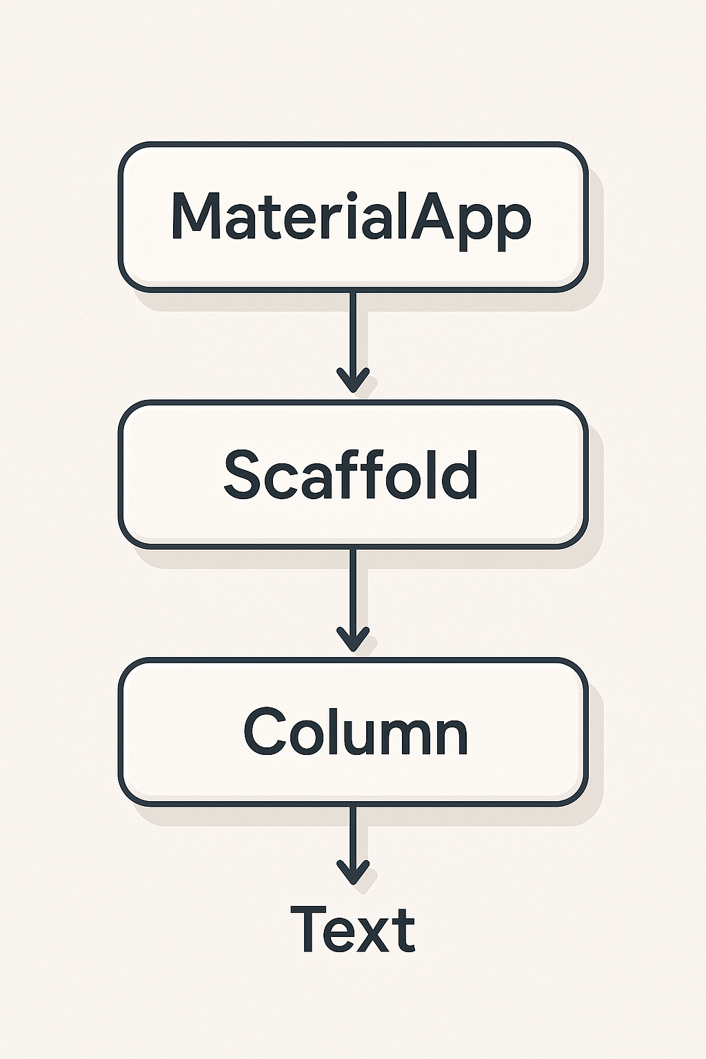 🧠 Understanding Flutter’s BuildContext — For Every Flutter Developer | by Sumukh Y R | Medium