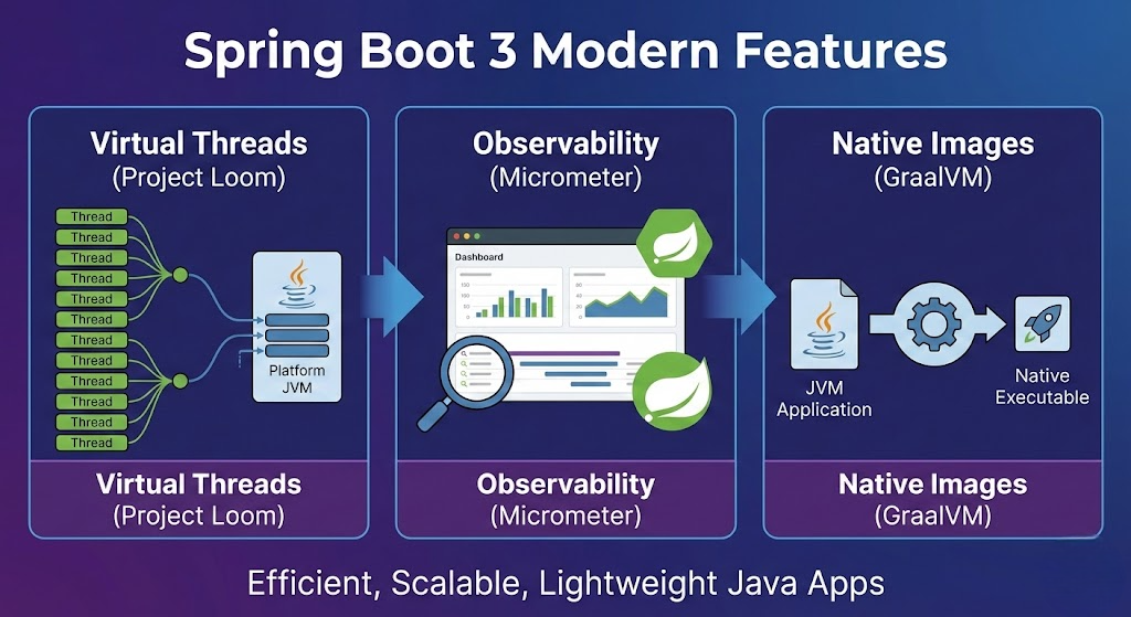 Getting Started with Modern Spring Boot 3: Virtual Threads, Observability & Native Images | by ...