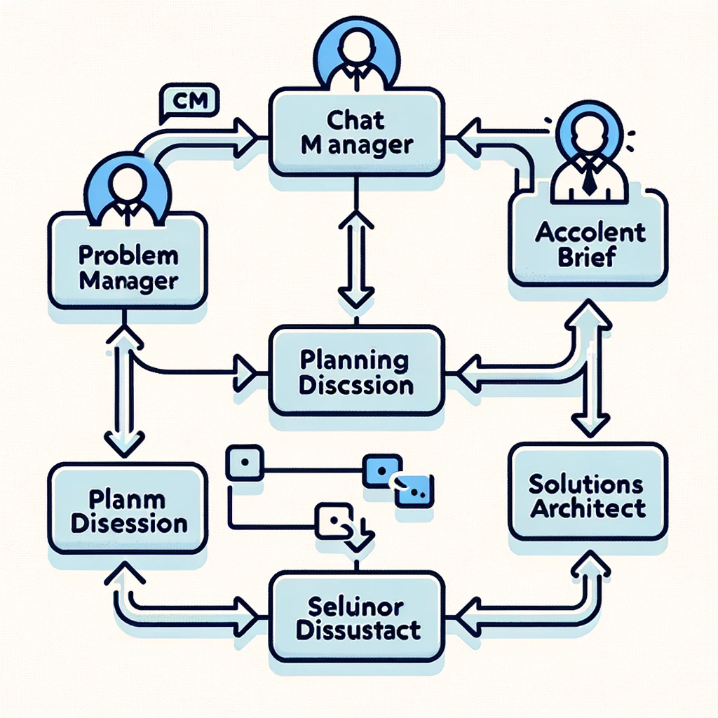Iterative Approach to Discovering Gen AI Opportunities for Business ...