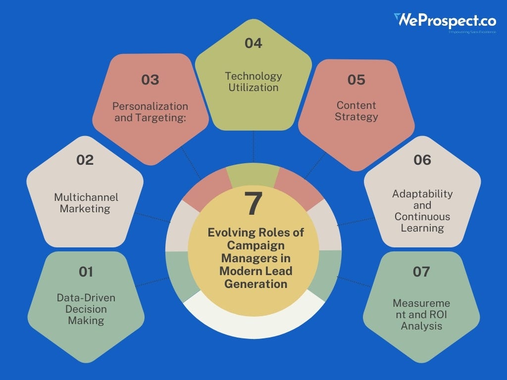 The Evolving Role of Campaign Managers in Modern Lead Generation | by ...