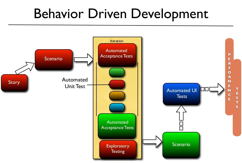 Understanding Behavior-Driven Development (BDD): Bridging the Gap between Stakeholders and ...