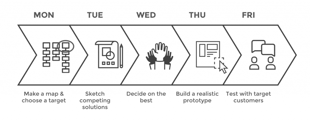 The importance of Design Sprints and why they are so expensive | by ...