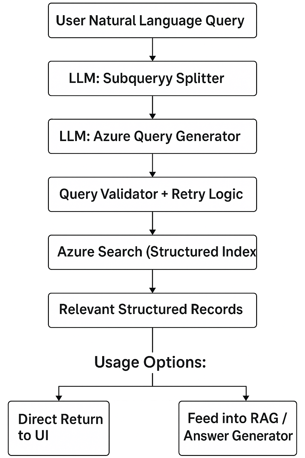 Dynamic Query Orchestration and Field-Aware Retrieval for Azure Cognitive Search | by HARINATH ...