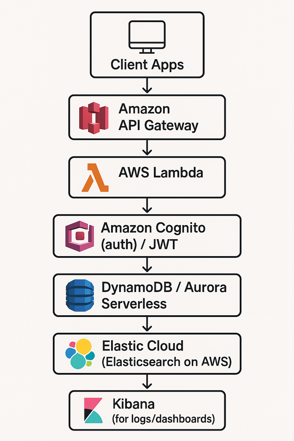 🔐 Securing Tenant-Level Access in a Shared Elasticsearch Index on Elastic Cloud (AWS) for Multi ...
