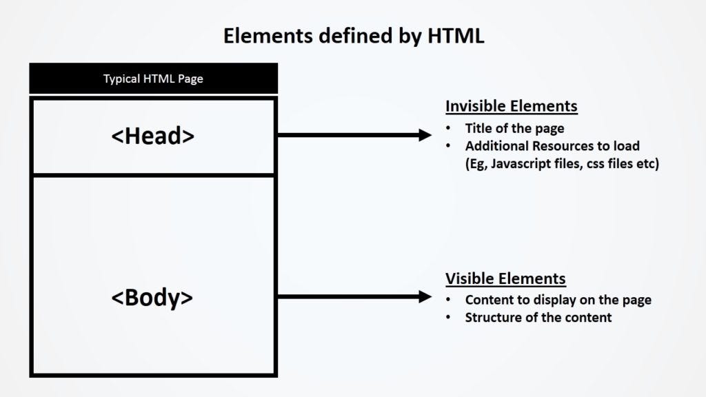Basic concepts of HTML for building websites. | by Ishan Jayasinghe ...