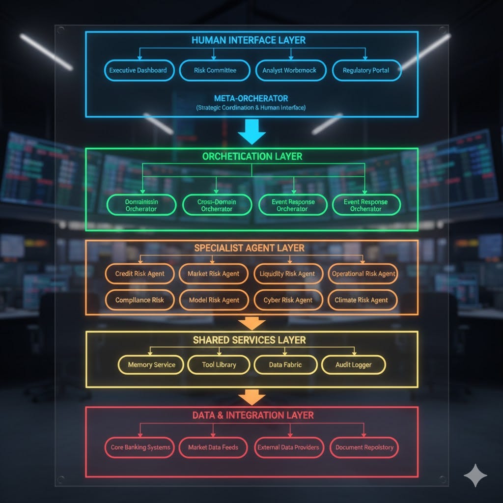 Agentic Risk Orchestra: Integrated Risk Management with Multi-Agent Architecture | by Can Demir ...