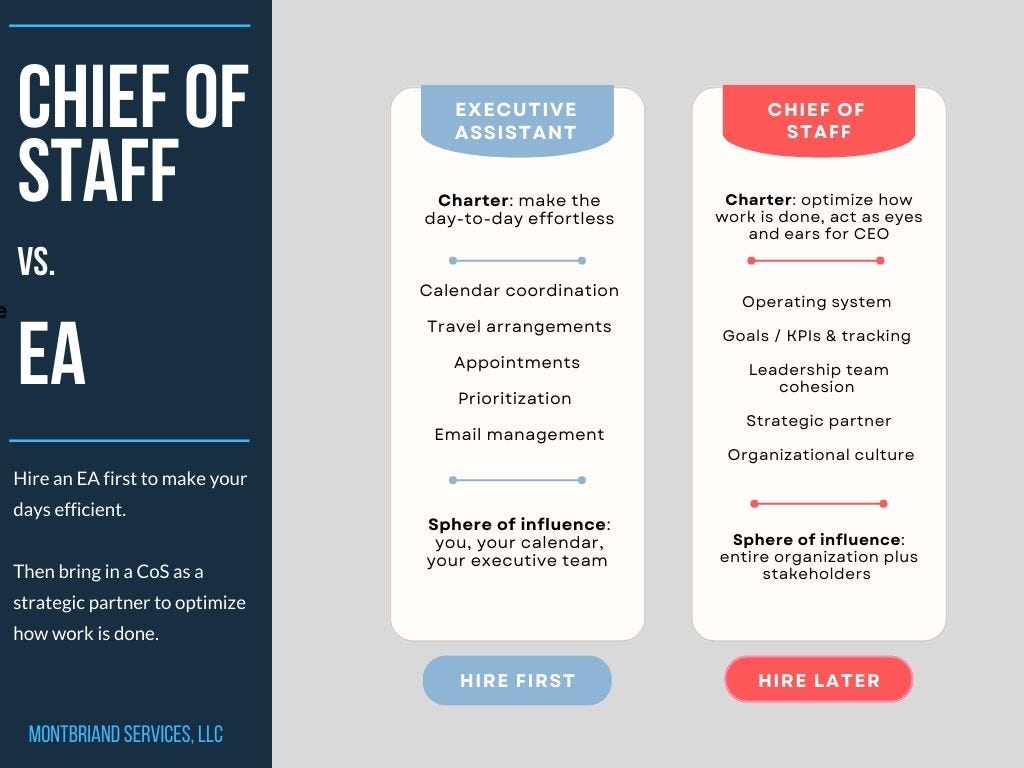 Should you hire an Assistant or a Chief of Staff? | by Kathryn ...
