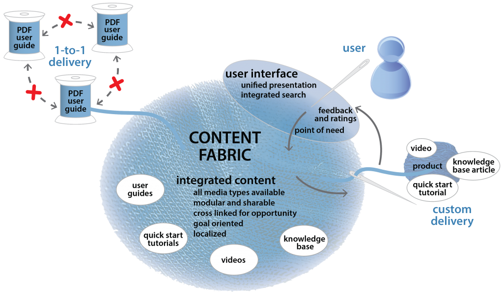 Creating a unified customer experience with a content fabric | by Sarah ...