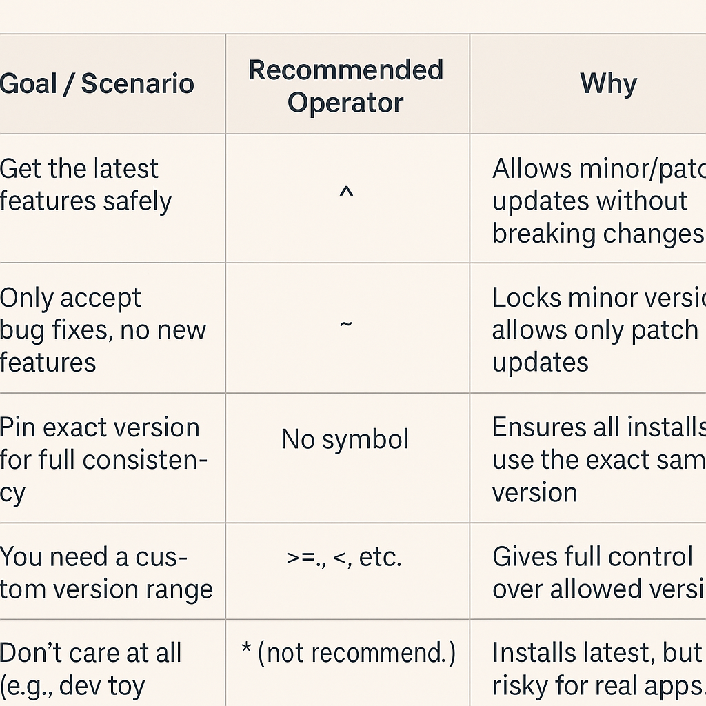 Mastering Semver Range Syntax for versions in package.json | by Sivaranjani.K | Jul, 2025 | Medium