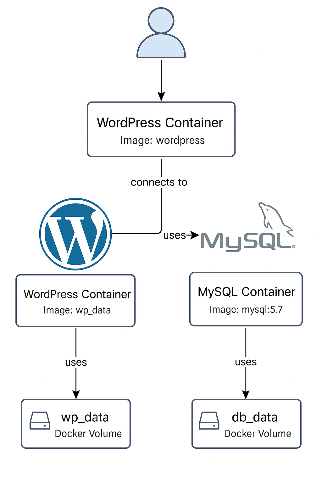 Deploying a Persistent WordPress Site Using Docker and MySQL: A Step-by-Step Practical Guide ...