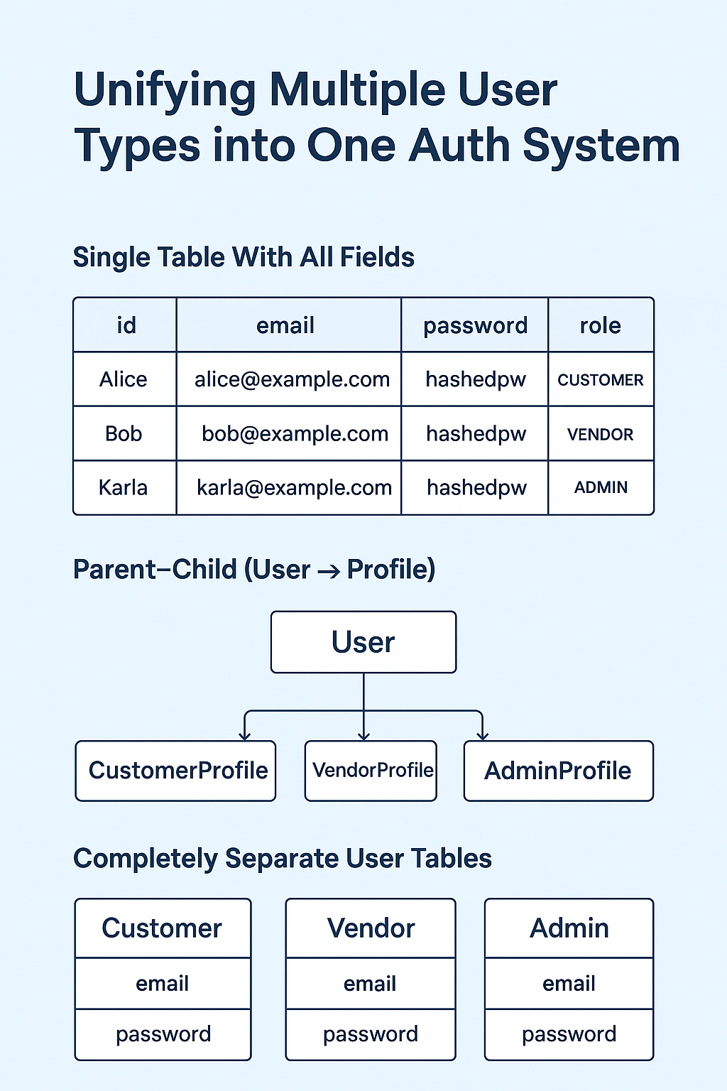 🛠️ Merging Multiple User Types into a Single Auth System | by Ifeanyi ...
