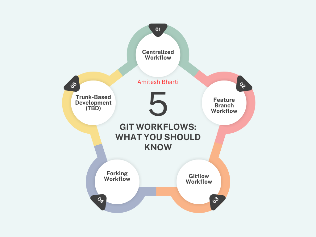Git Workflows for Efficient Collaboration in Software Development | by ...