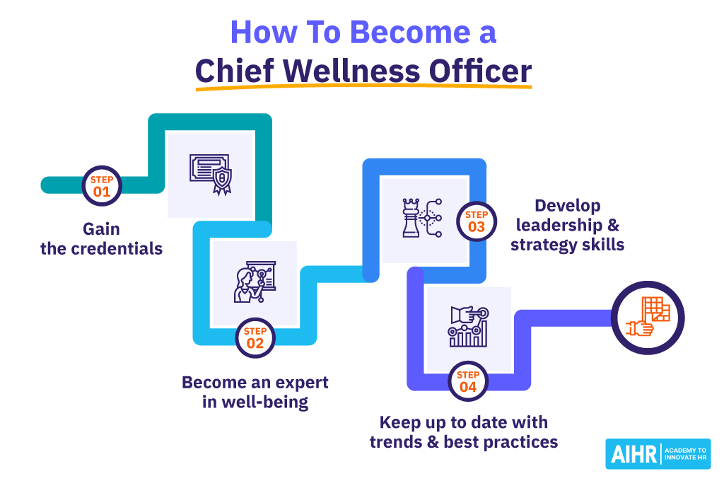 Chief Wellness Officers | by Sankalp Chandelkar | Medium