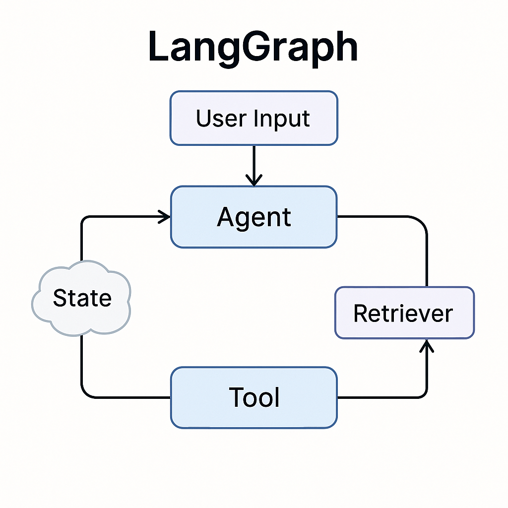 Introducing LangGraph: A Framework for Stateful, Multi-Agent AI Workflows | by Tejasvi Ansurkar ...