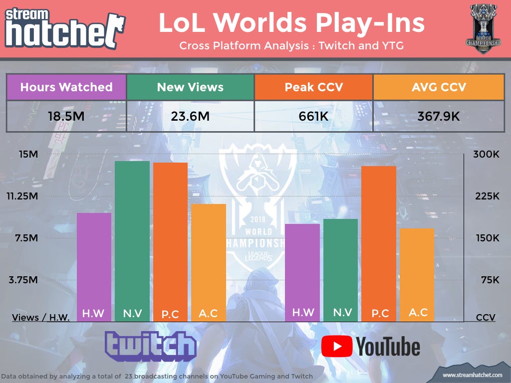 LoL Worlds Play-Ins : YTG vs. Twitch | by Stream Hatchet | Stream Hatchet