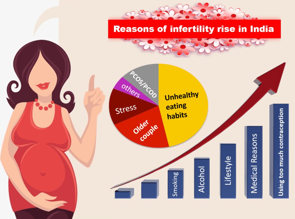 What do you think what could be the reason of raising the Infertility ...