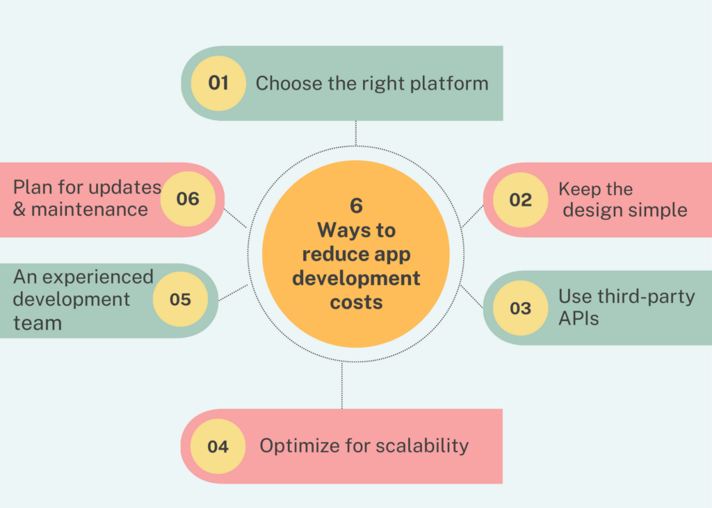 How to Reduce Android App Development Cost: 6 Tips and Tricks | by ...