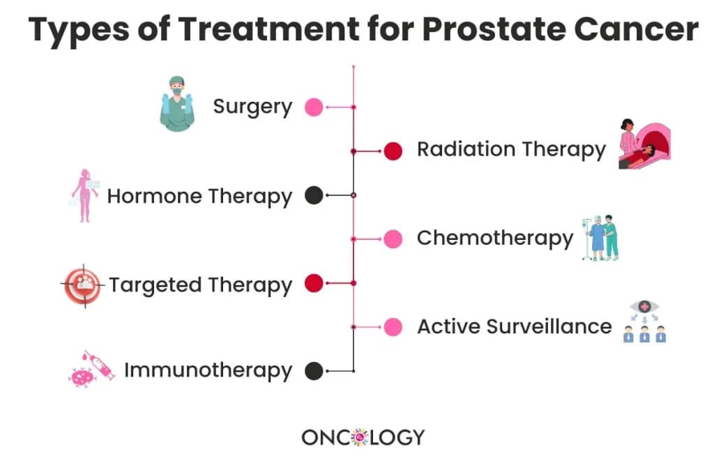 Prostate Cancer Treatment In Chennai | by Bestoncology | Medium