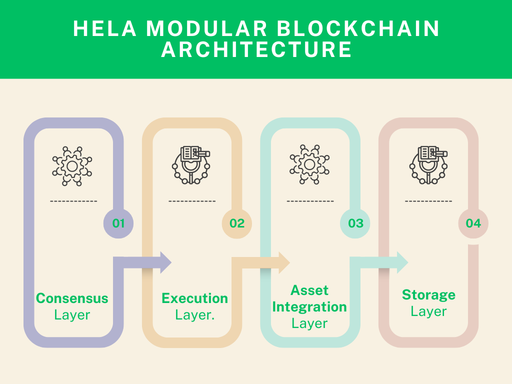 Revolutionizing Blockchain: An Introduction to Hela’s Modular Architecture | by Boosed212 | Medium