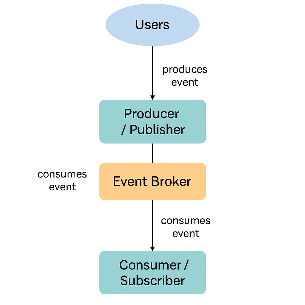 Event-Driven Architecture (EDA). “In today’s distributed world… | by ...