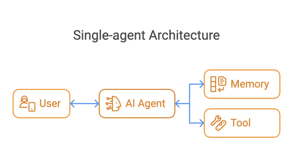 Breaking Down AI Agents: Layer by Layer without Hype | by Adithya Thatipalli | Artificial ...