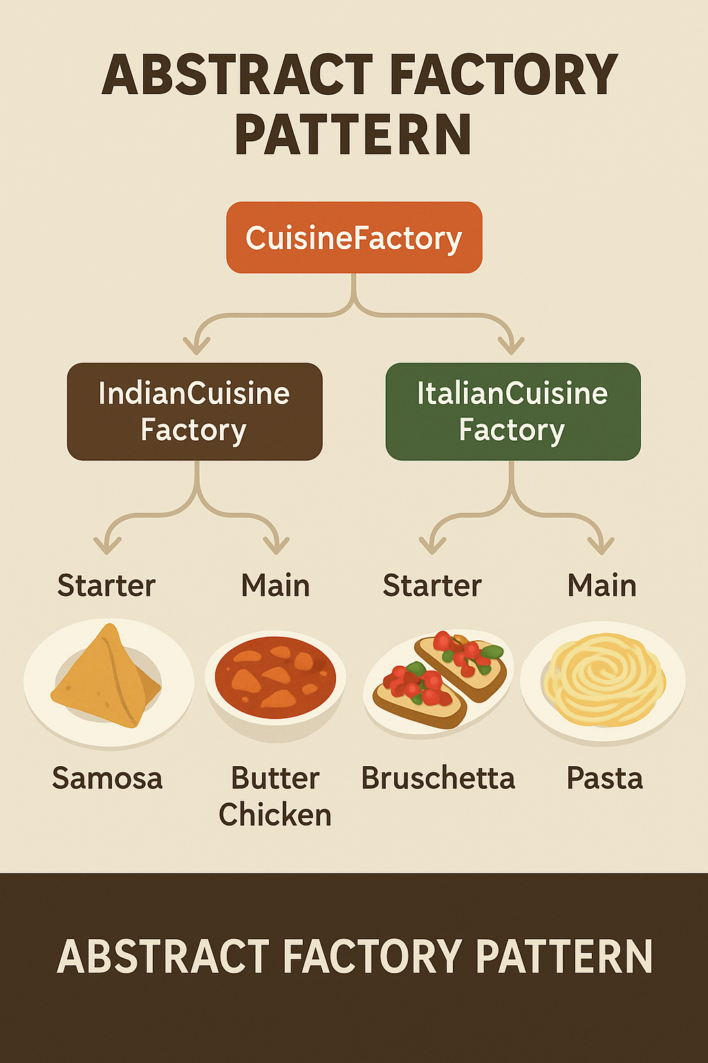 What Pasta and Butter Chicken Taught Me About the Abstract Factory Pattern in Python | by Yogesh ...