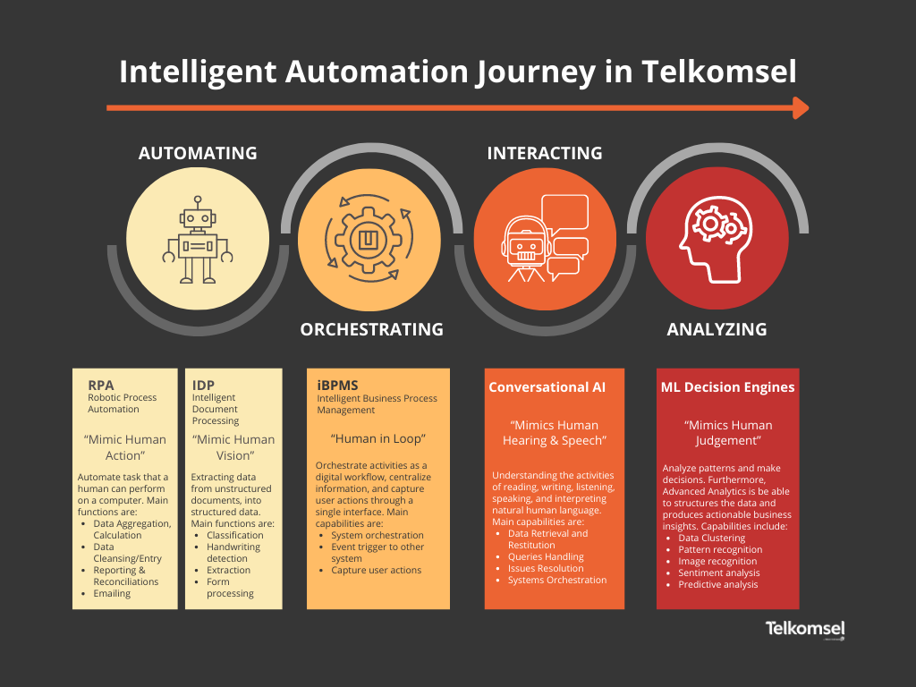 Intelligent Automation Journey in Telkomsel | by Automation in ...