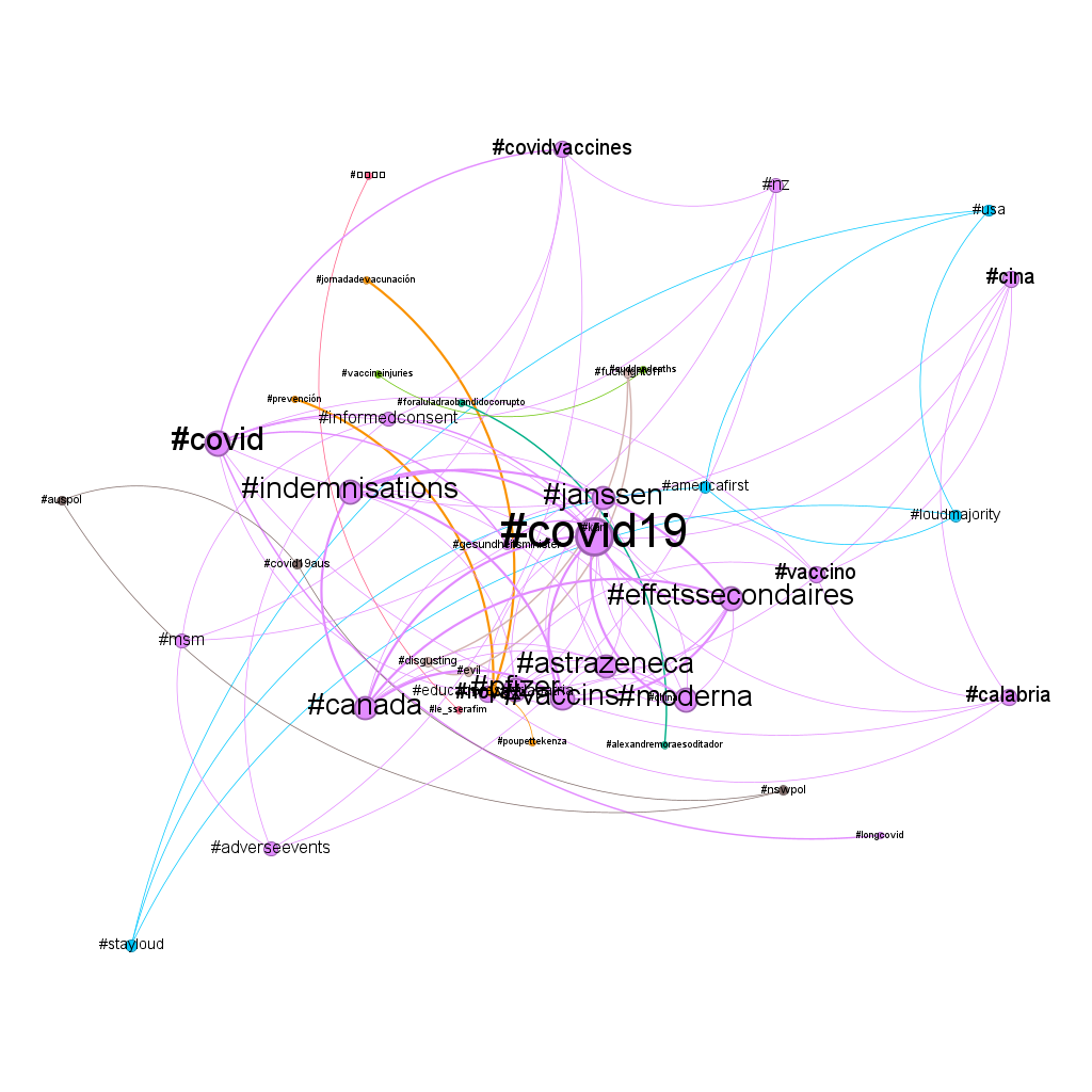 Analyzing Twitter Hashtags Networks with Gephi 0.10 (Newest) and Twitter API v2 | by Shawn Ding ...