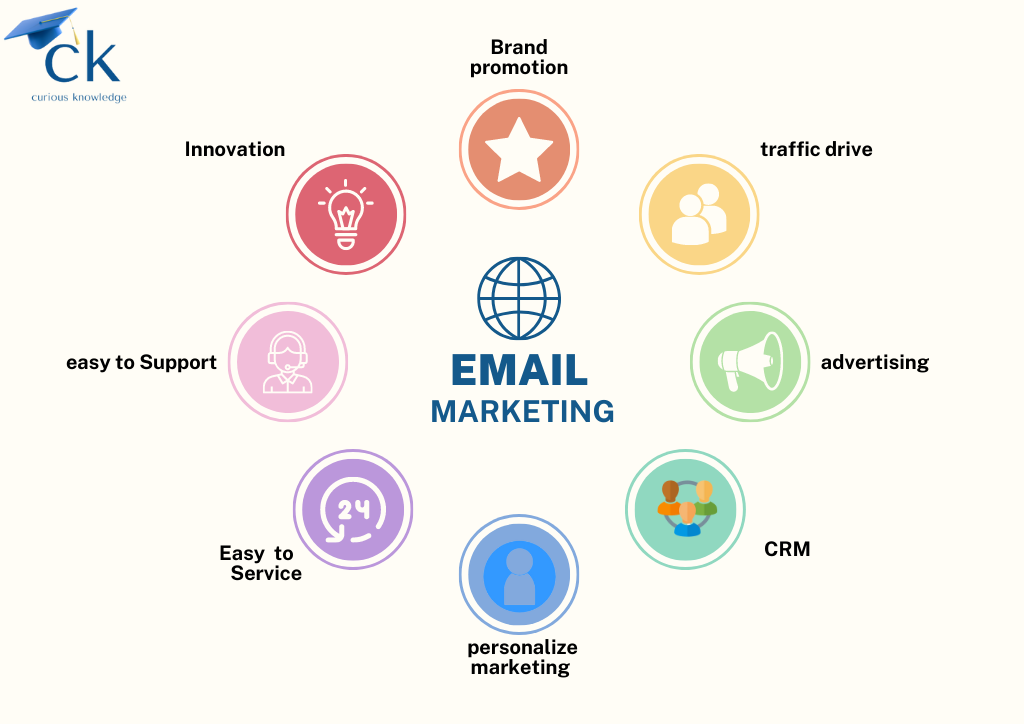 What is e-mail marketing: complete information | by Sawan singh | Medium