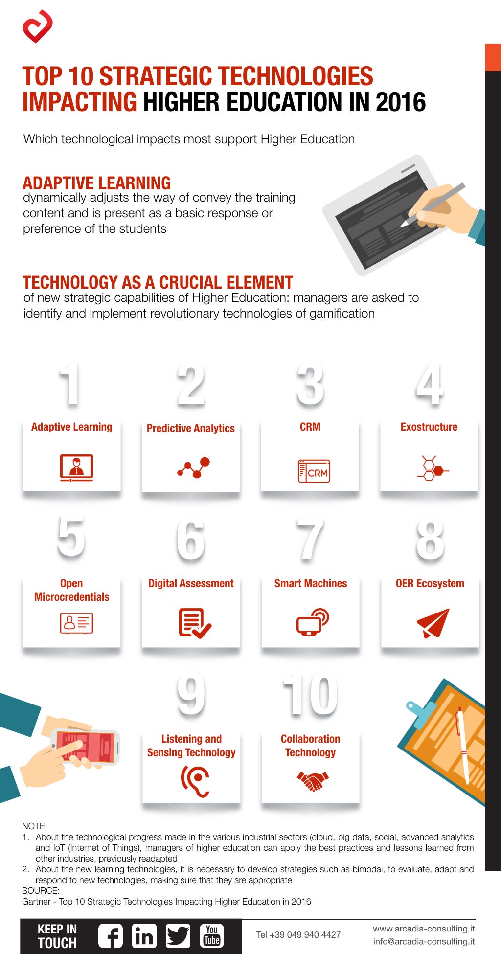Top 10 Strategic Technologies Impacting Higher Education in 2016 | by ...