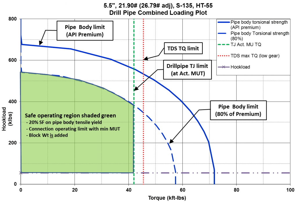 Drill Pipe Torque | Merlinerd.com - Merlin ERD limited - Medium