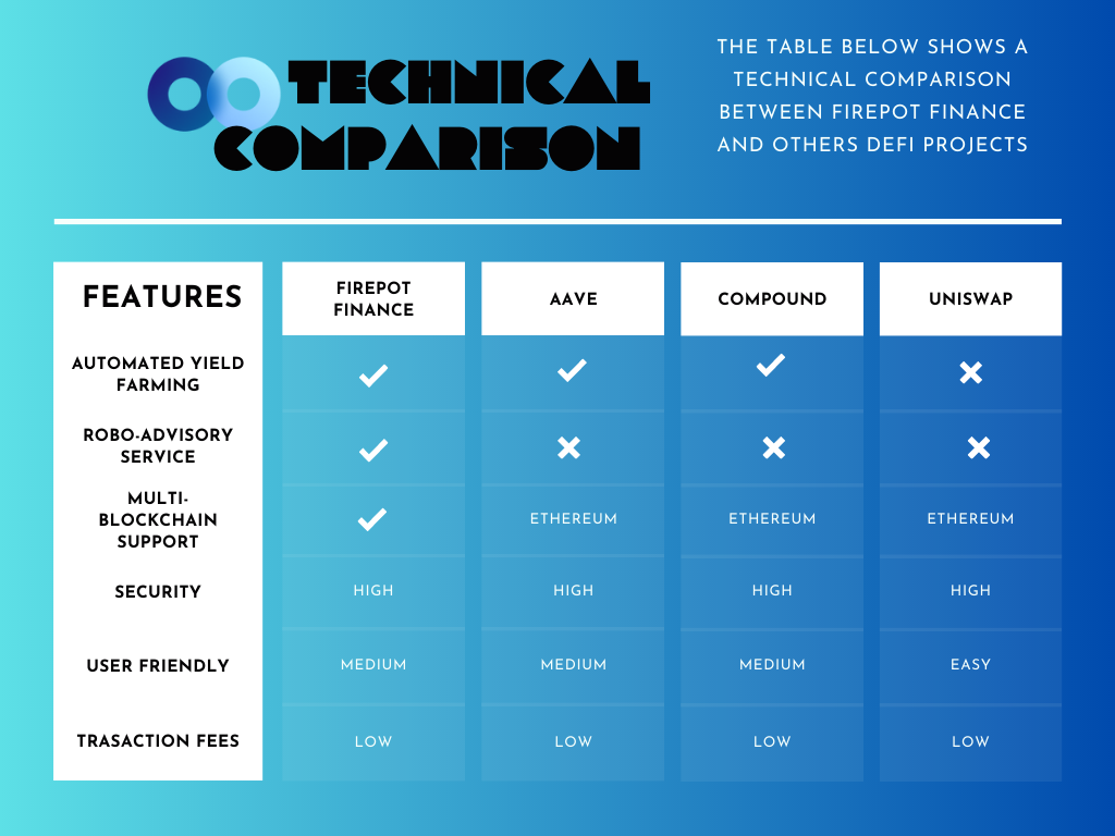 Firepot Finance vs. Aave, Compound, and Uniswap: A Technical Comparison ...