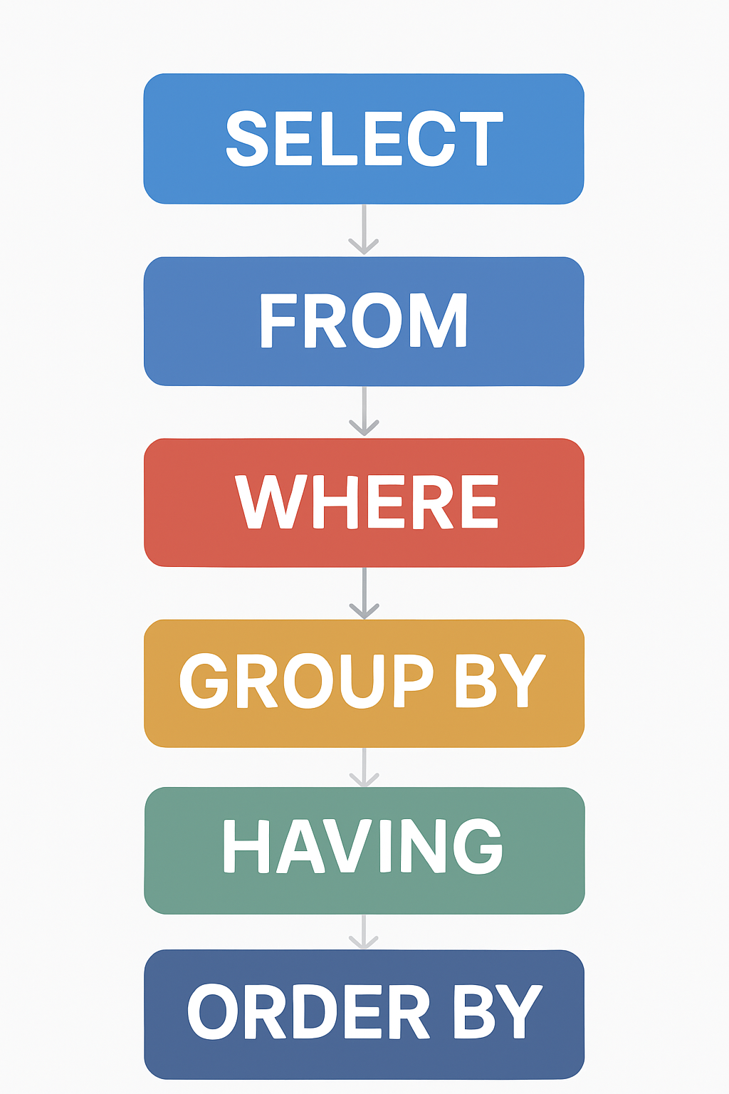 Mastering the ‘Big 6’ Of SQL: A beginner-friendly breakdown | by ...
